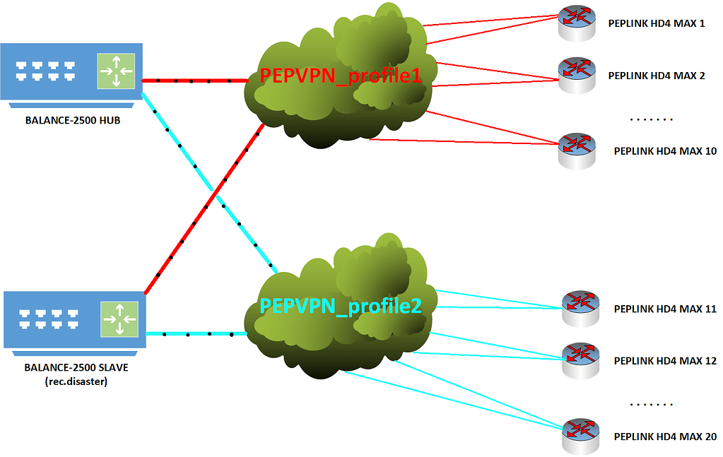 Multiple PepVPN profiles between balances and different routers, will this work? - SpeedFusion ...