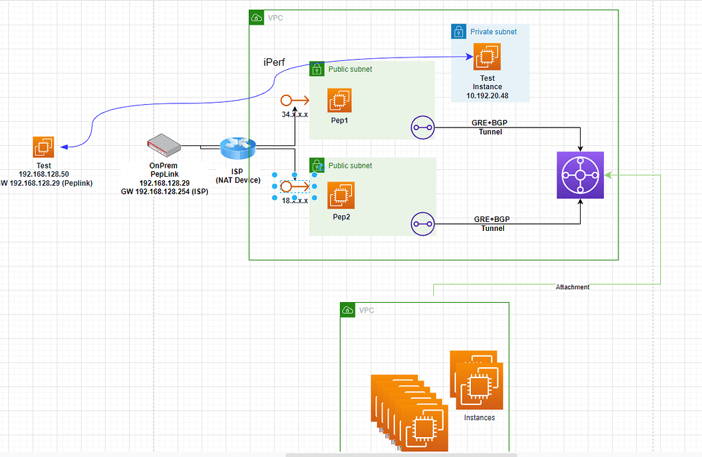 AWS FusionHub VPN flapping every couple seconds - General - Peplink Community