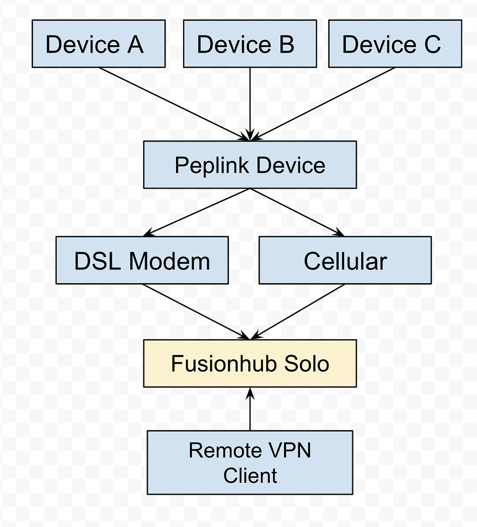 Understanding FusionHub Solo remote user access as VPN - SpeedFusion Connect - Peplink Community