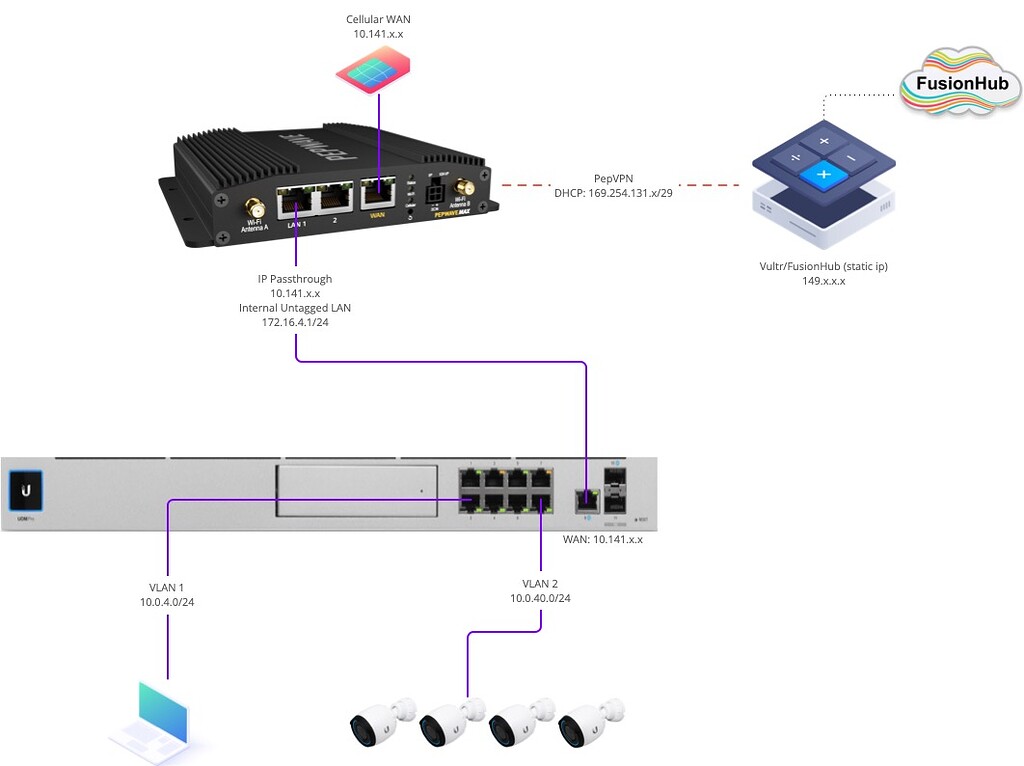 Configuring Static Route to access devices from VPN (two routers) - Pepwave MAX - Peplink Community