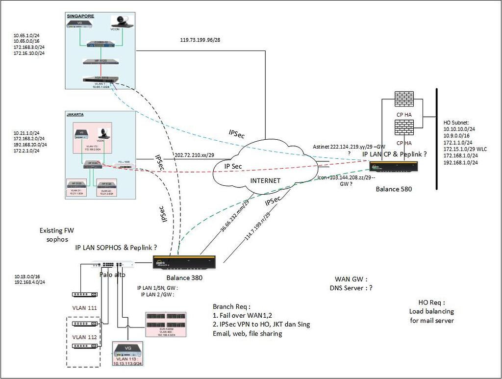 IPSec VPN from Peplink to Fortigate, ASA515, and Checkpoint - Other ...