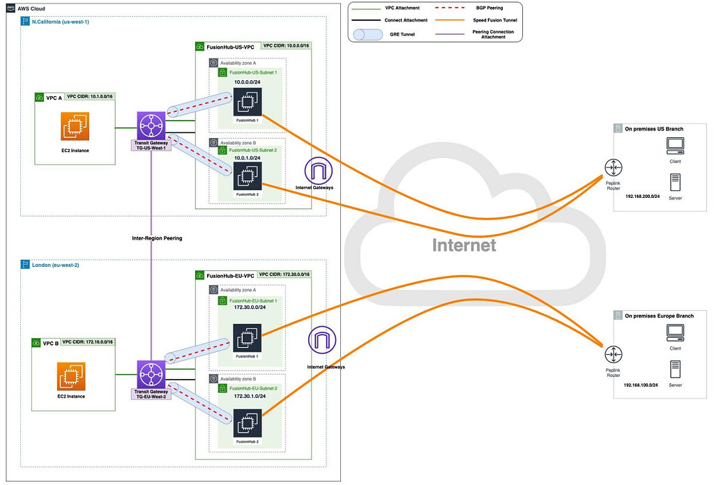 InControl Setup Guide for Managing FusionHub & AWS Transit Gateway ...