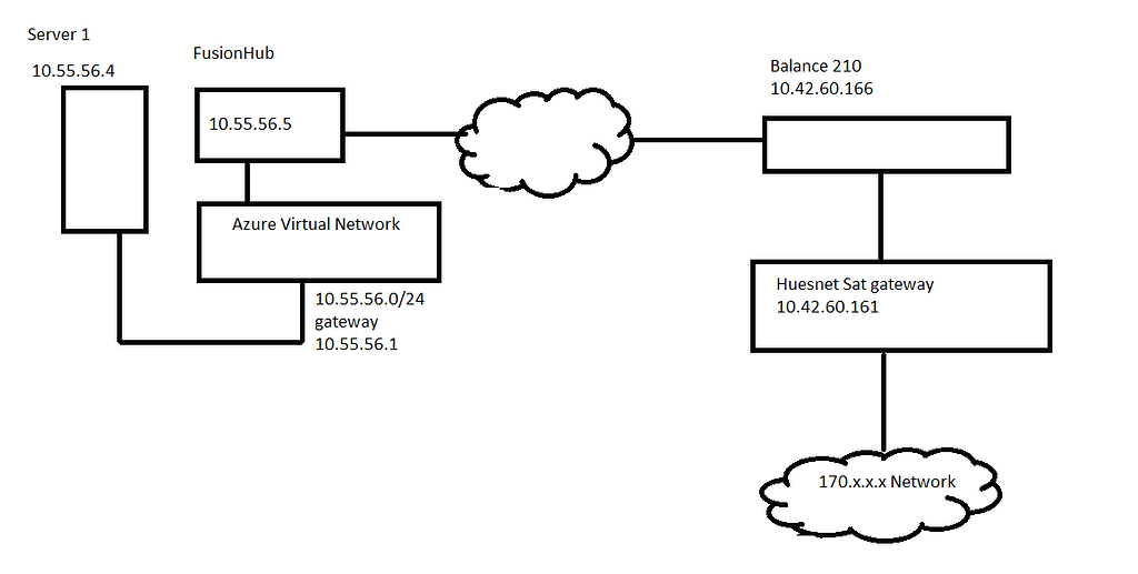 Speedfusion VPN with FusionHub in Azure. - FusionHub - Peplink Community