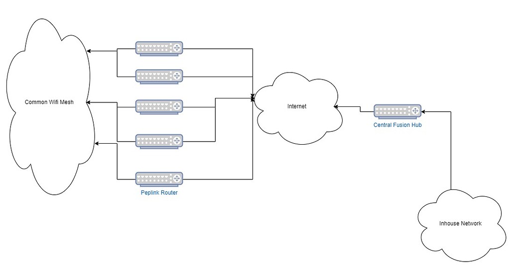 Wifi Mesh over Multiple Peplink Field Routers Connecting - Design Lab ...