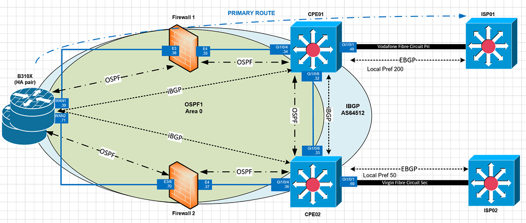 HA/VRRP - OSPF/BGP routing behavior - Peplink Balance - Peplink Community