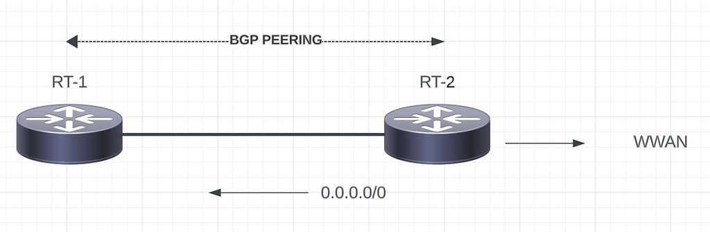 BGP Send Default Route Feature - Feature Requests - Peplink Community