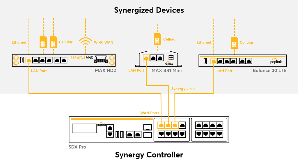 Synergy Mode (Firmware 8.3.0) - Tips and Tricks - Peplink Community