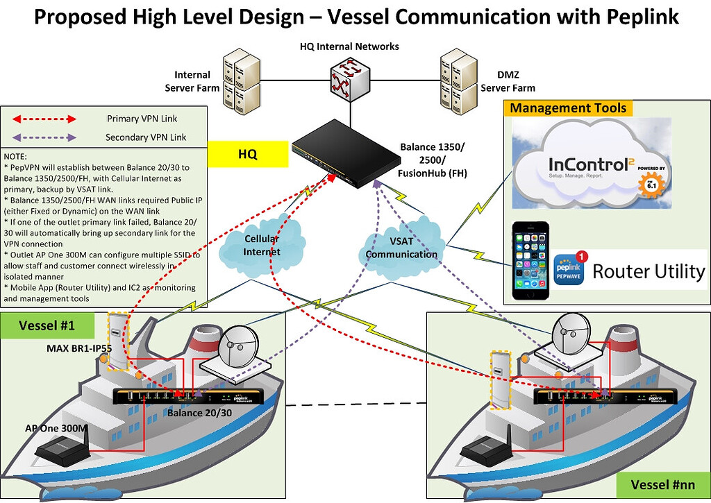 Ocean Vessel Wi-Fi - VSAT and Cellular Bonding - Design Lab - Peplink ...