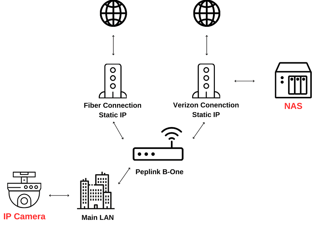 B-One Router, 2 WAN connections, can they commicate? - General ...