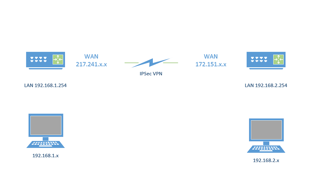 IPSec VPN Site to Site - Peplink Balance - Peplink Community